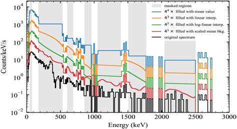 Explaining Machine Learning Models For Gamma Ray Detection And Identification PMC