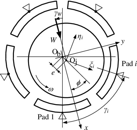 Figure 2 From Effects Of Load Direction On The Static And Dynamic Characteristics Of Tilting Pad