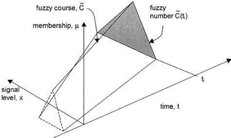Membership Function For A Linear Fuzzy Course Download Scientific