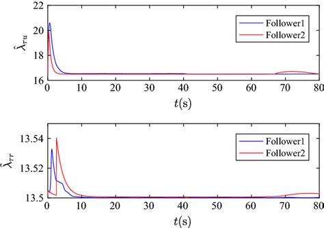 Adaptive Learning Parameters λ τu λ τr Documentclass[12pt]{minimal} Download Scientific Diagram