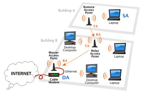 Wireless Mesh Network 21 Wds Wireless Distribution System