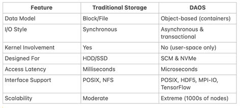🔍 What Is Daos The High Speed Storage Engine Powering The Next Era Of