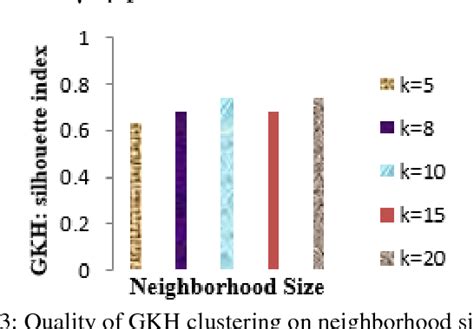 figure 3 from high dimensional data clustering using hubness based