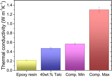 Enhancement In Thermal Conductivity Of The Epoxy Composite Download Scientific Diagram