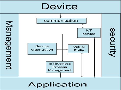Figure From Simplified Review On Cyber Security Threats Detection In IoT Environment Using