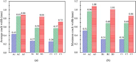 Corrosion Induced Crack Width A Average Value And B Maximum Value Download Scientific