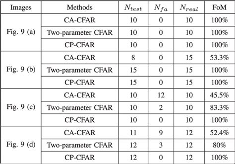 Table III From SAR Target CFAR Detection Via GPU Parallel Operation Semantic Scholar