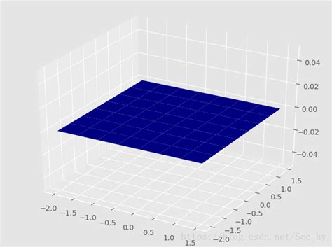 Python——根据散点数据绘制三维曲面图（ Meshgrid函数以及axes3d Plotsurface ）散点数据绘制曲面 Csdn博客