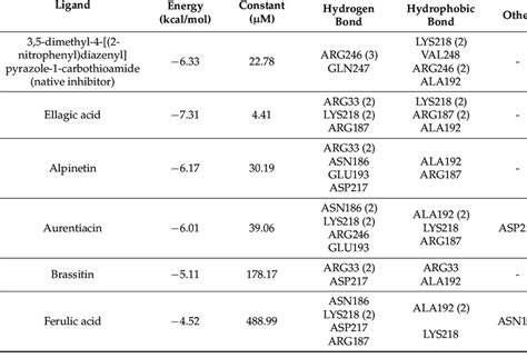 Molecular Docking Results Of Top 5 Identified Compounds To Nf κb