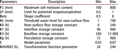 Description Of Hbv Model Parameters And Parameter Ranges Download