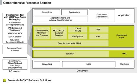 mqx introdução ao rtos da nxp embarcados