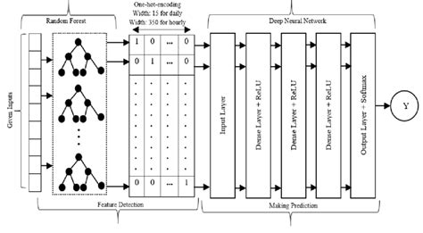 Architecture Of Our Developed Fdnn Model For Calving Time Prediction