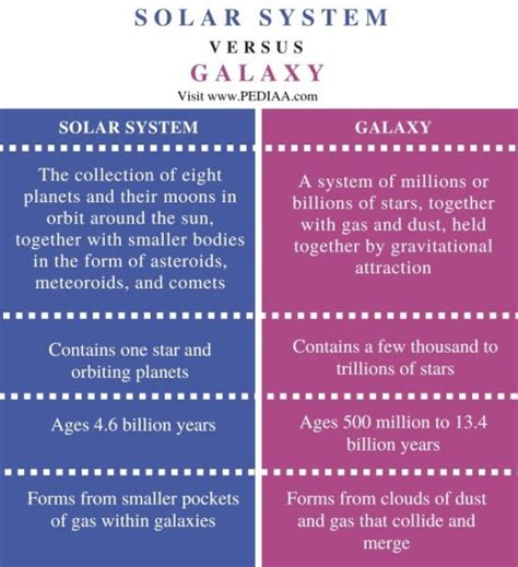 what is the difference between solar system and galaxy pediaa