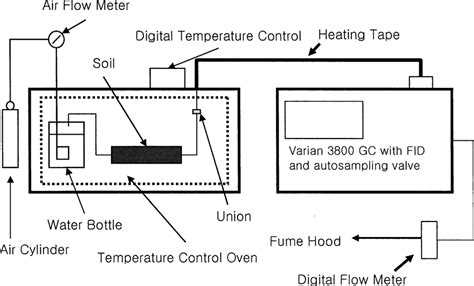Schematic Diagram Of Experimental Column Apparatus For Thermally