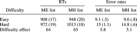 mean rts and percentage error rates and corresponding standard errors