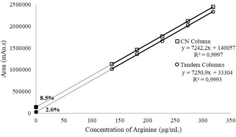 Linearity Plot Of Arginine Using Different Columns Cn Cyanopropyl