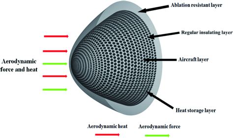 Thermal Protection System For The Supersonic Aircraft During Cruise Download Scientific Diagram