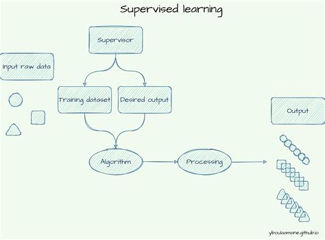 Supervised Vs Unsupervised Methods In Machine Learning Yassir Boulaamane