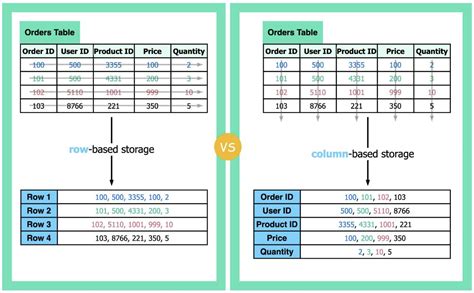 rumpa das on linkedin row based or column based why database