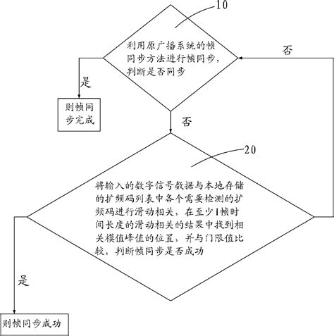 Frame Synchronization Method For Broadcast Positioning System Eureka Patsnap
