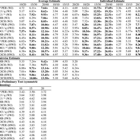 Summary Percentages Of Type I Error For Multiple Comparison Procedures