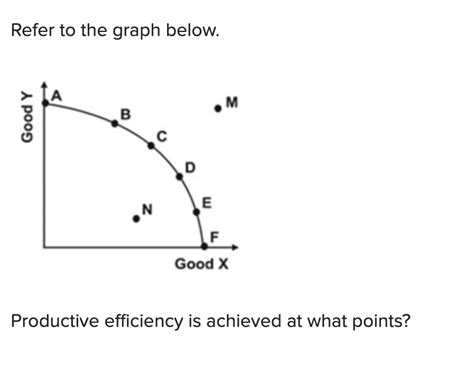 Solved Refer To The Graph Below Productive Efficiency Is