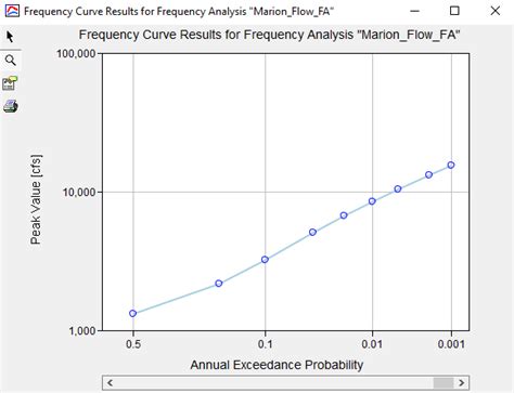Viewing Results For A Frequency Analysis