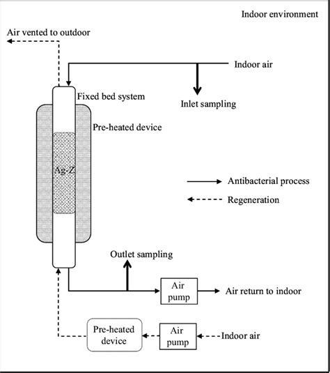 schematic of the fixed bed system download scientific diagram