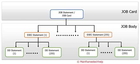Jcl Short Notes Mainframestechhelp