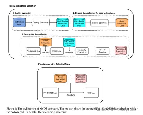 大模型sft数据选择方法综述 Csdn博客