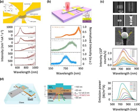 Example Of Vertical Nanogap Antennas Showing Inelastic Electron Download Scientific Diagram