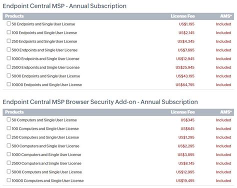 Endpoint Central Msp Subscription Pricing