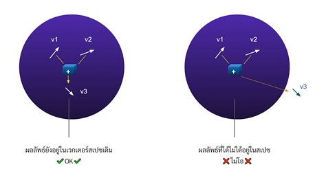 มาทำความรจก Vector Space กนดกวา muitsfriday dev