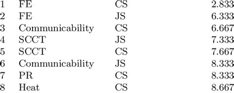 The Top Performing Pairs Of Proximity Measure And Similarity Measure