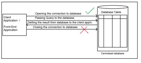 Introduction To ADO NET