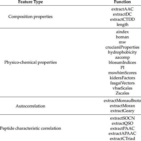 Functions Of The Peptides And Protr Packages For Feature Extraction Download Scientific Diagram