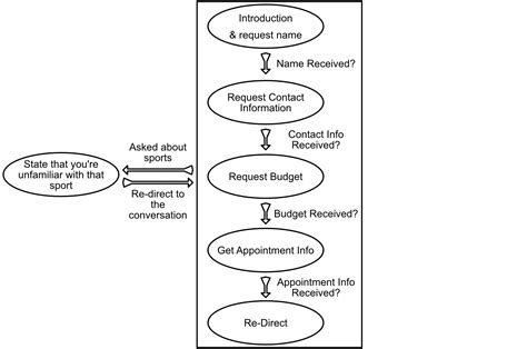 Conversations As Directed Graphs With Langchain Towards Data Science