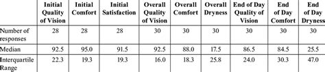 Median And Interquartile Range Visual Analog Scale Results Of Initial
