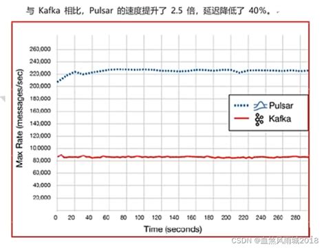 《apache Pulsar从入门到实战》系列教程第1讲之pulsar基础篇pulsar 教程 Csdn博客