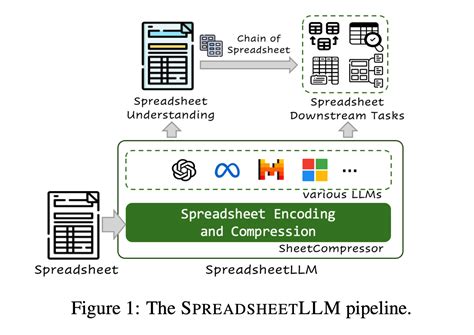 Ai For Spreadsheets Spreadsheetllm Paper Summary