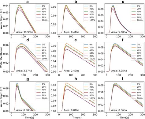 simulated land surface water depth at waterlogging feature points a i
