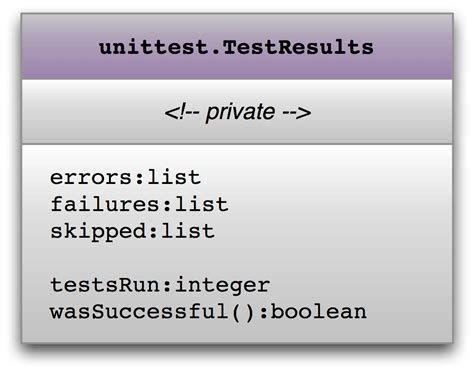 Unit Testing With Python Power Of Python