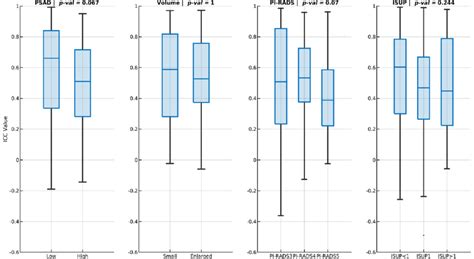 Comparison Between Intra Class Correlation Coefficient Icc Values