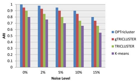 Comparative Analysis Of Clustering Algorithms Simulation Results