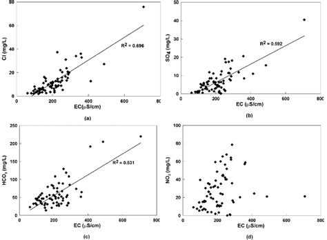 Relationship Between Ec And The Major Anions Cl A So 4 B Hco 3