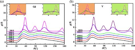 Temporal Evolutions Of The Bond Angle Distribution Bad For Gd A And