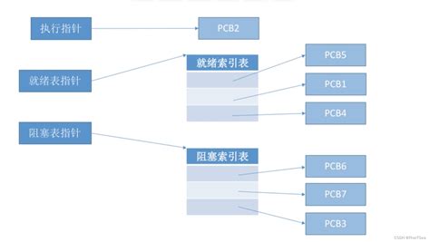 操作系统学习：进程管理 短作业优先算法例题详解 csdn博客