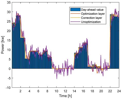 A Novel Hierarchical Optimal Scheduling And Coordination Control Method