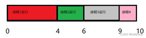 最早截至时间优先调度算法的模拟（非抢占式）c 实现 最早截止时间优先算法代码 csdn博客