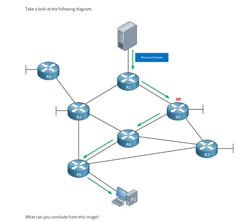 Solved Pim Dense Mode Is Being Usedthe Host Has Successfully